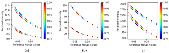 Non-Invasive In Vivo Estimation of HbA1c Using Monte Carlo Photon ...