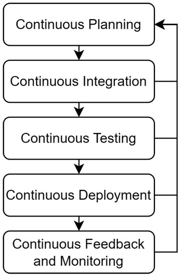 Continuous and Secure Integration Framework for Smart Contracts