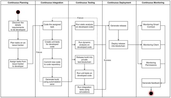 Continuous and Secure Integration Framework for Smart Contracts