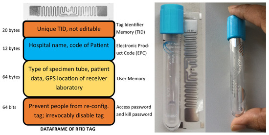 Deployment of Smart Specimen Transport System Using RFID and NB-IoT ...