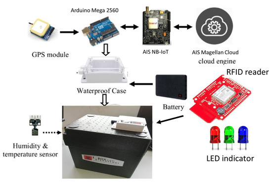 Deployment of Smart Specimen Transport System Using RFID and NB-IoT ...