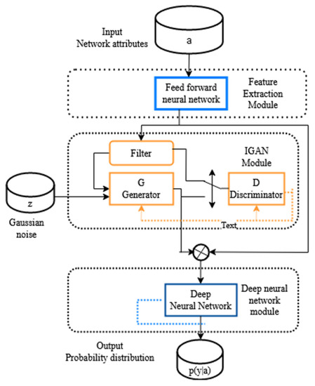 An Imbalanced Generative Adversarial Network-Based Approach for Network Intrusion Detection in ...