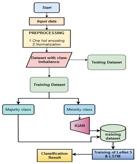 An Imbalanced Generative Adversarial Network-Based Approach for Network Intrusion Detection in ...