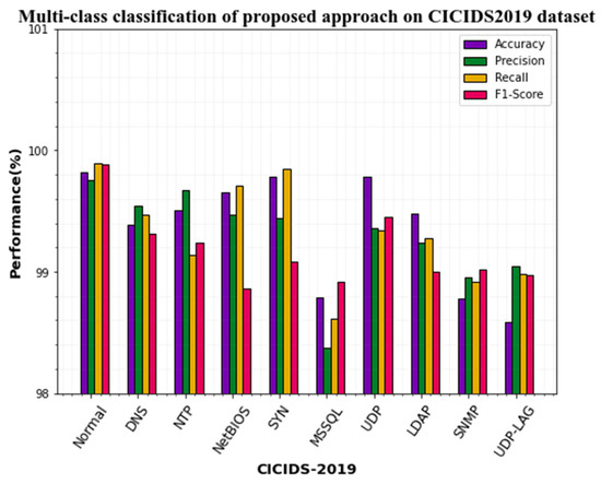 An Imbalanced Generative Adversarial Network-Based Approach for Network ...