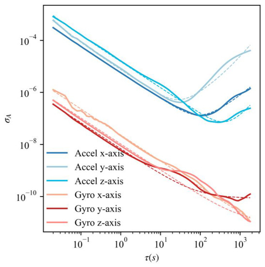 Performance Enhancement of INS and UWB Fusion Positioning Method Based on Two-Level Error Model
