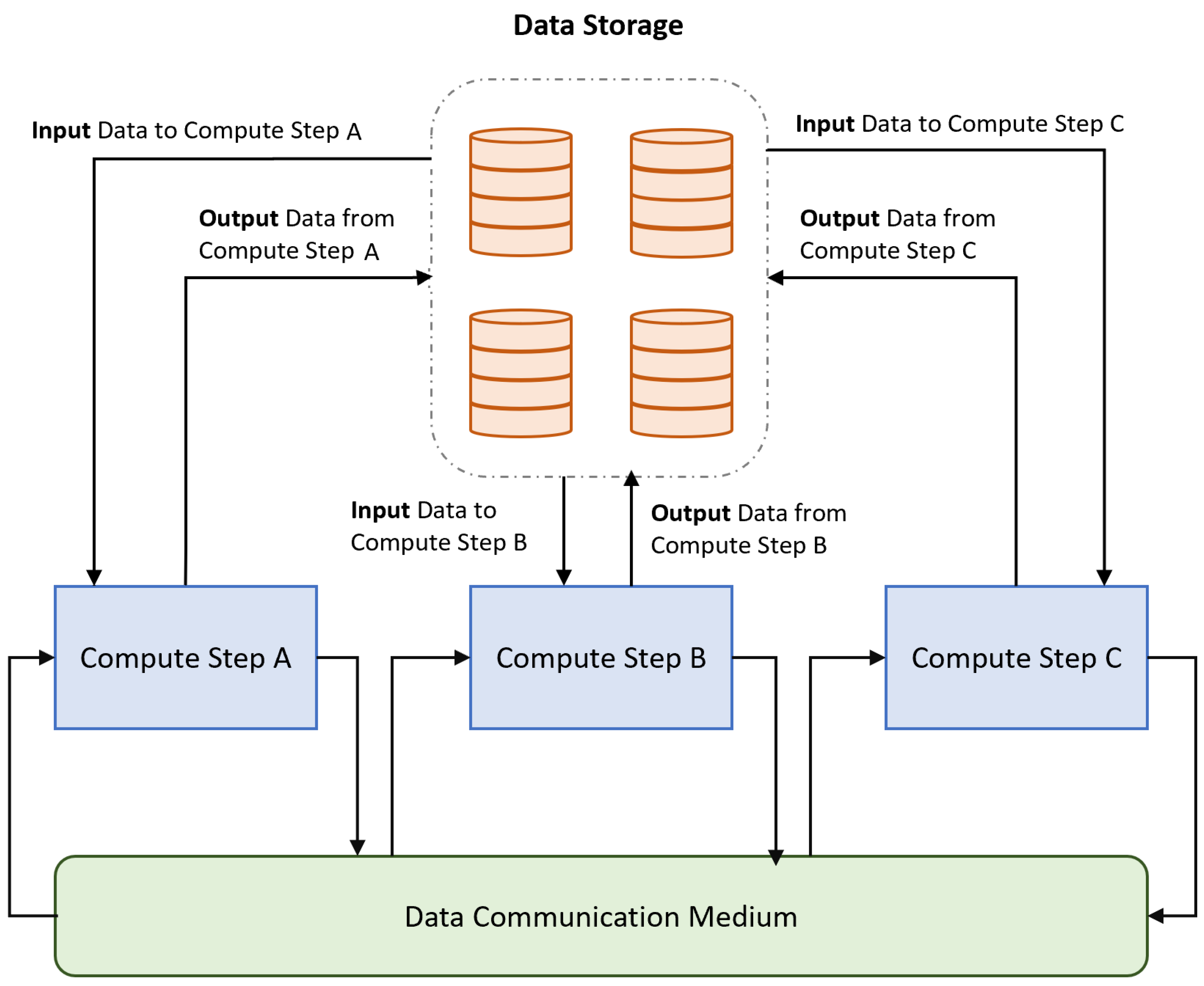 Sensors | Free Full-Text | Smart Data Placement Using Storage-as-a ...