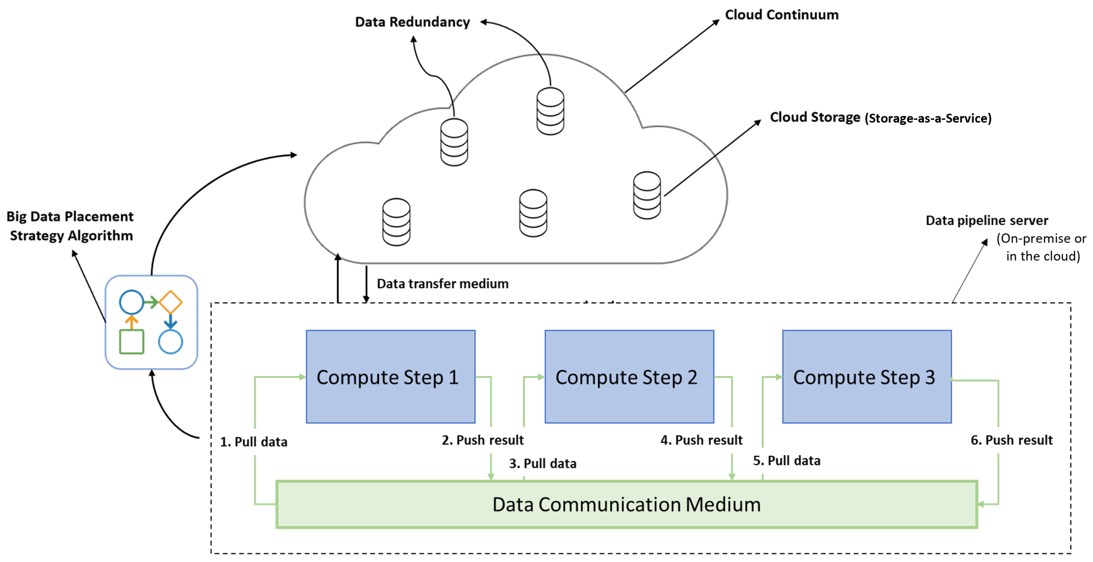 Smart Data Placement Using Storage-as-a-Service Model for Big Data ...