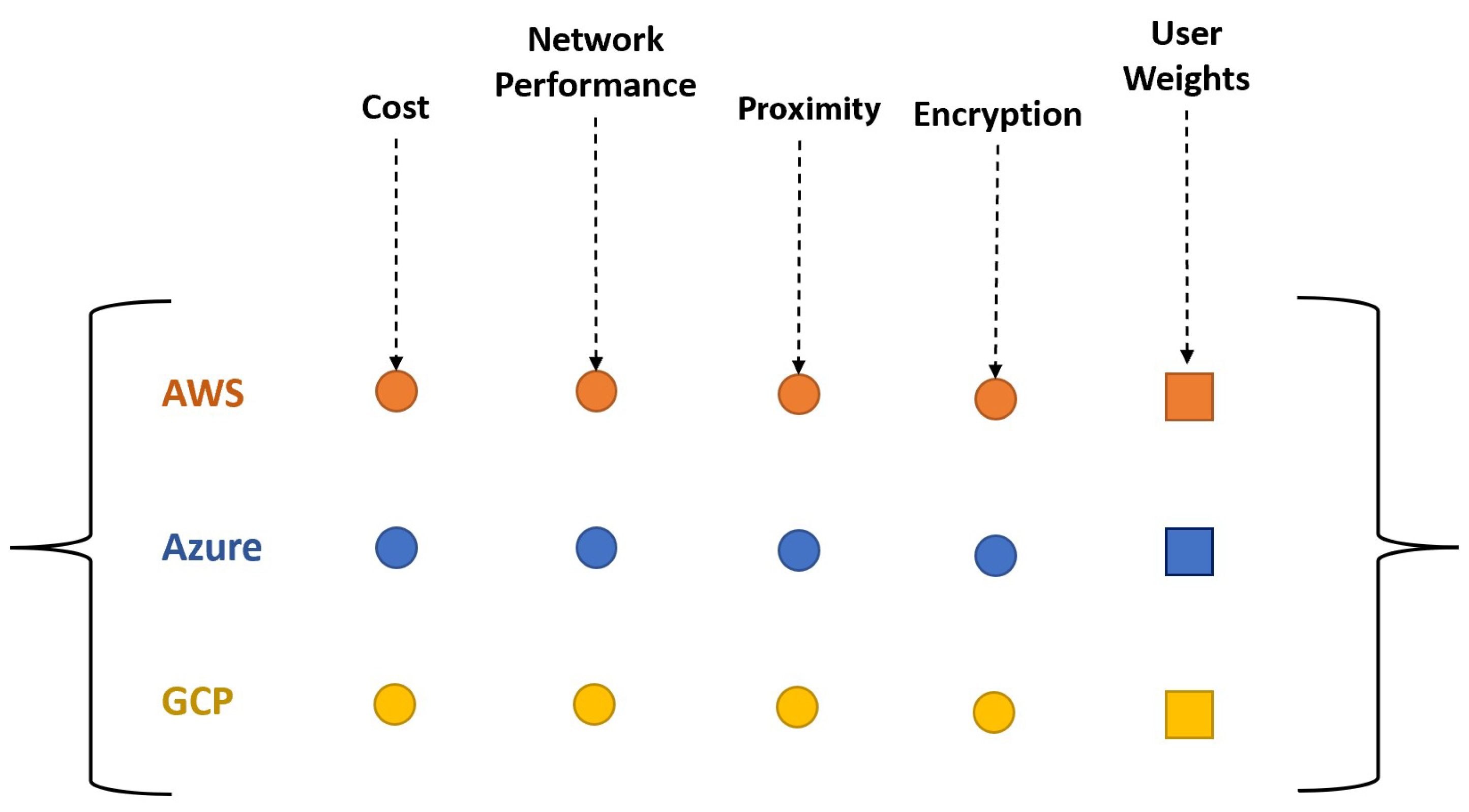 Smart Data Placement Using Storage-as-a-Service Model for Big Data Pipelines