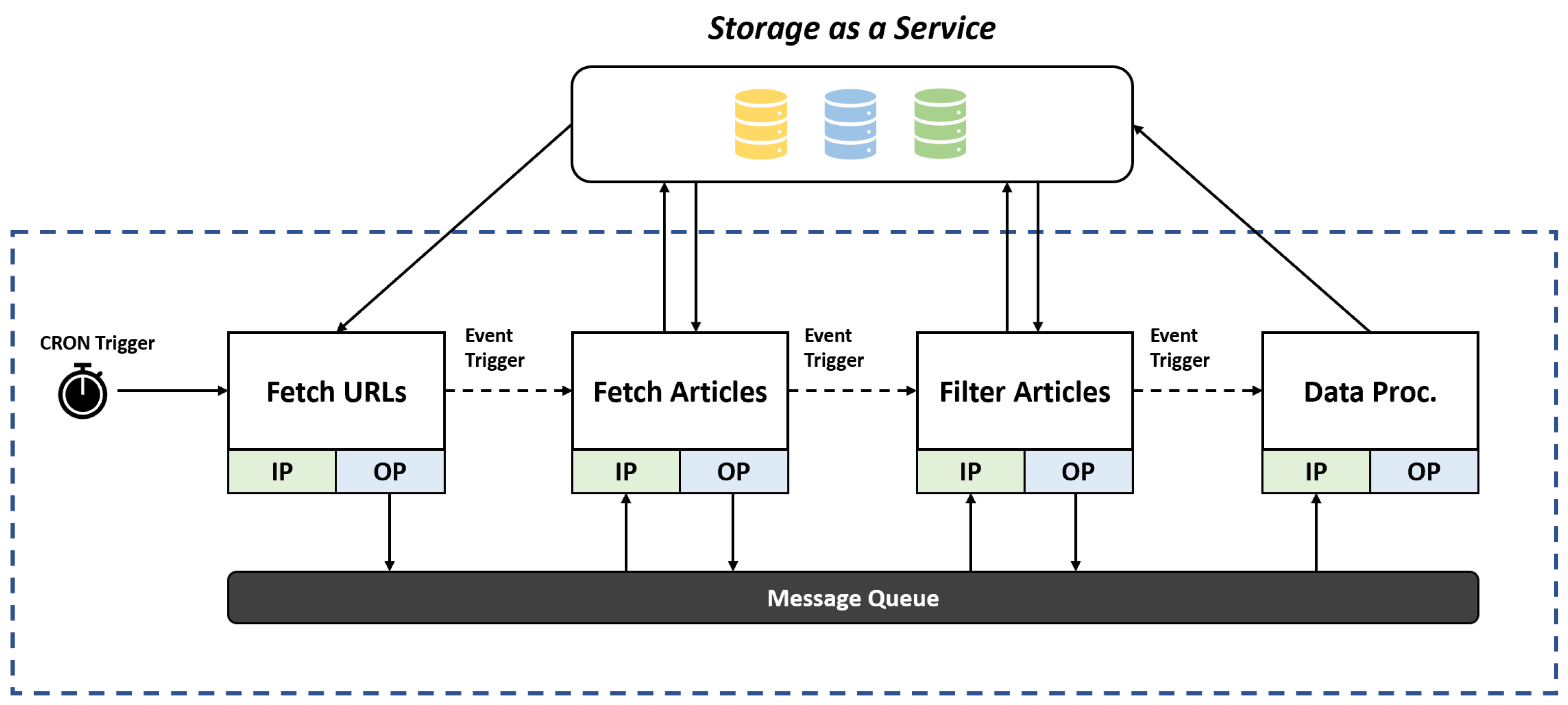 Sensors | Free Full-Text | Smart Data Placement Using Storage-as-a ...