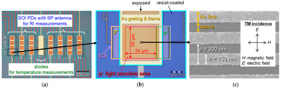 Refractive Index Measurement Using SOI Photodiode with SP Antenna ...