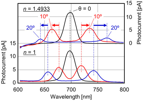 Refractive Index Measurement Using SOI Photodiode with SP Antenna ...