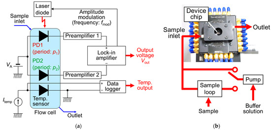 Refractive Index Measurement Using SOI Photodiode with SP Antenna ...