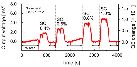 Refractive Index Measurement Using SOI Photodiode with SP Antenna ...