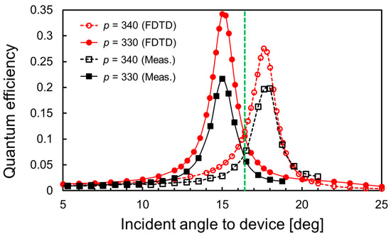 Refractive Index Measurement Using SOI Photodiode with SP Antenna ...