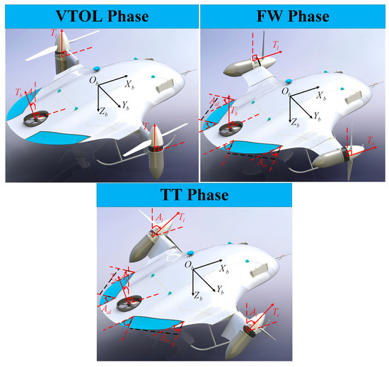 Thrust Vectoring Control of a Novel Tilt-Rotor UAV Based on Backstepping Sliding Model Method