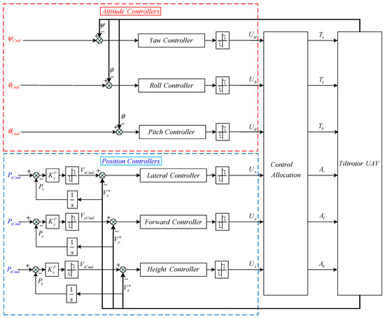Thrust Vectoring Control of a Novel Tilt-Rotor UAV Based on Backstepping Sliding Model Method