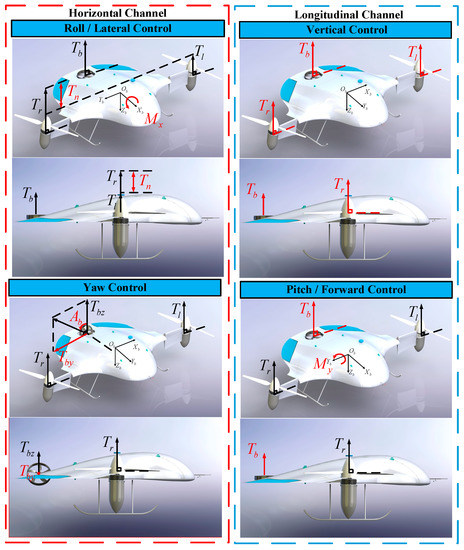Thrust Vectoring Control of a Novel Tilt-Rotor UAV Based on Backstepping Sliding Model Method