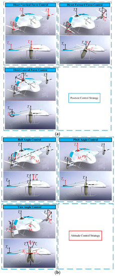 Thrust Vectoring Control of a Novel Tilt-Rotor UAV Based on Backstepping Sliding Model Method