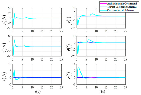 Thrust Vectoring Control of a Novel Tilt-Rotor UAV Based on Backstepping Sliding Model Method