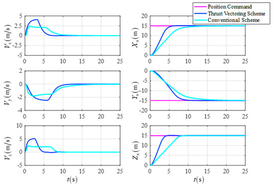 Thrust Vectoring Control of a Novel Tilt-Rotor UAV Based on ...