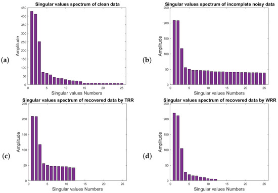 3-D Data Interpolation and Denoising by an Adaptive Weighting Rank-Reduction Method Using ...
