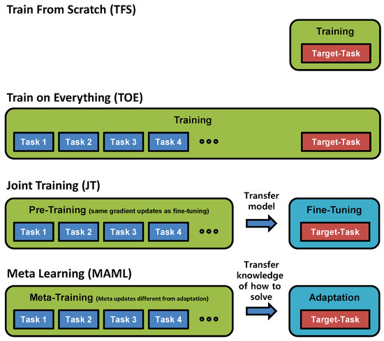Combining Model-Agnostic Meta-Learning and Transfer Learning for Regression