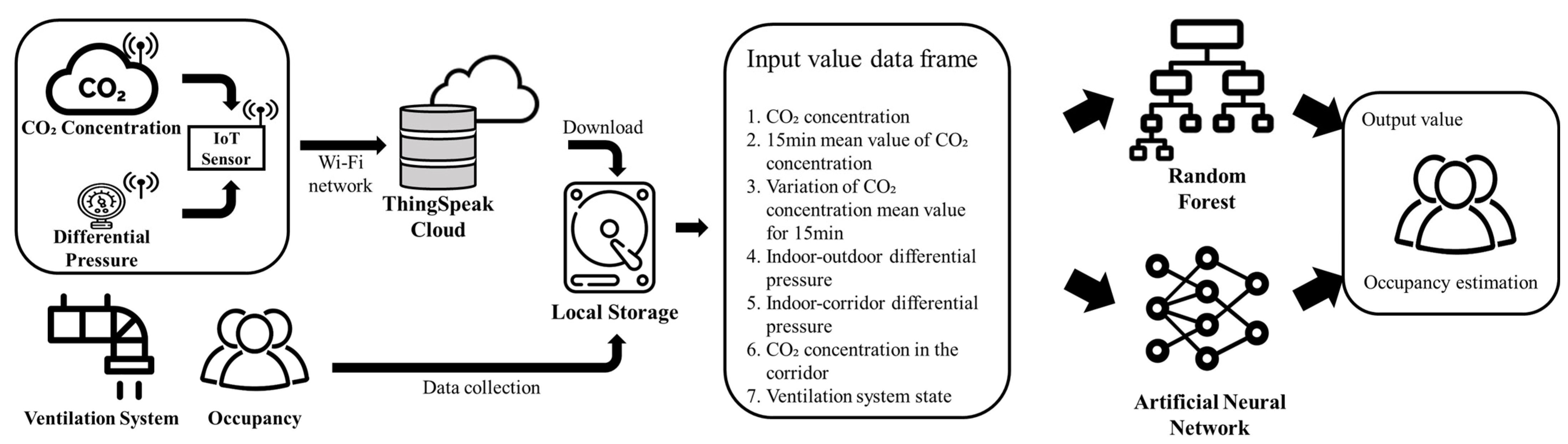Estimation of Occupancy Using IoT Sensors and a Carbon Dioxide-Based Machine Learning Model with ...