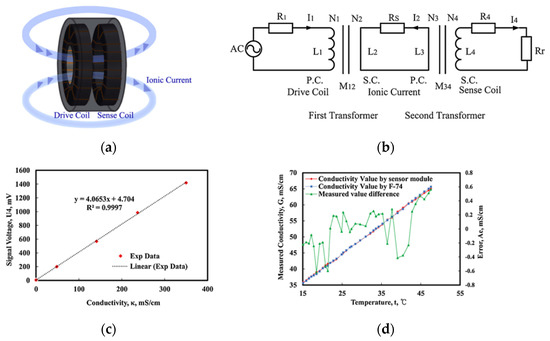 CTD Sensors for Ocean Investigation Including State of Art and ...