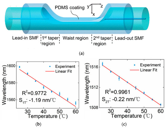 CTD Sensors for Ocean Investigation Including State of Art and ...