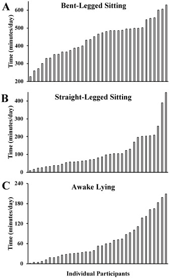 Characterization of Detailed Sedentary Postures Using a Tri-Monitor ...