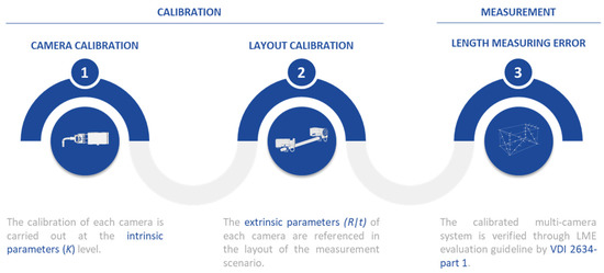 Calibration Procedure of a Multi-Camera System: Process Uncertainty Budget