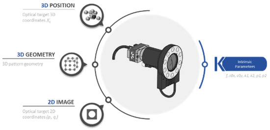 Calibration Procedure of a Multi-Camera System: Process Uncertainty Budget
