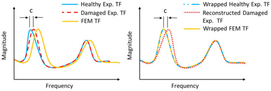 Model-Based Damage Localization Using the Particle Swarm Optimization ...