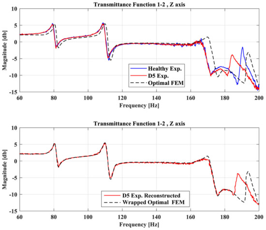 Model-Based Damage Localization Using the Particle Swarm Optimization Algorithm and Dynamic Time ...
