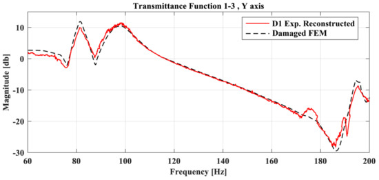 Model-Based Damage Localization Using the Particle Swarm Optimization Algorithm and Dynamic Time ...