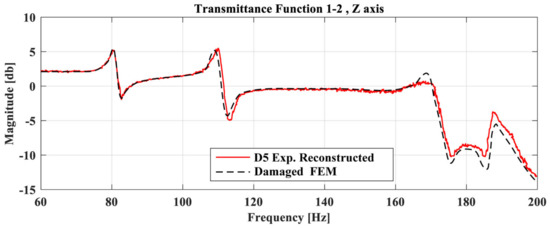 Model-Based Damage Localization Using the Particle Swarm Optimization Algorithm and Dynamic Time ...
