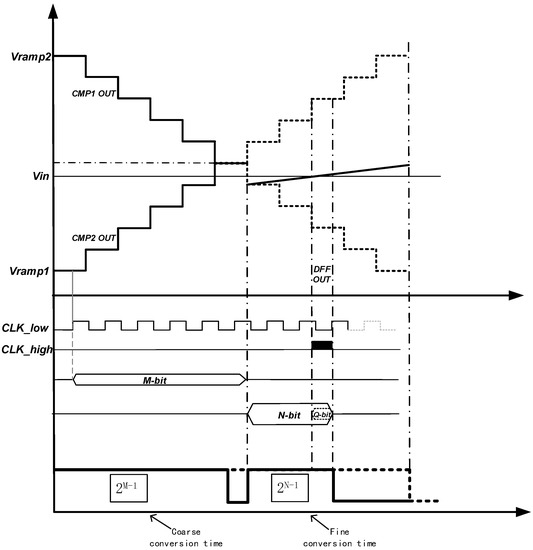 High-Speed Fully Differential Two-Step ADC Design Method for CMOS Image ...