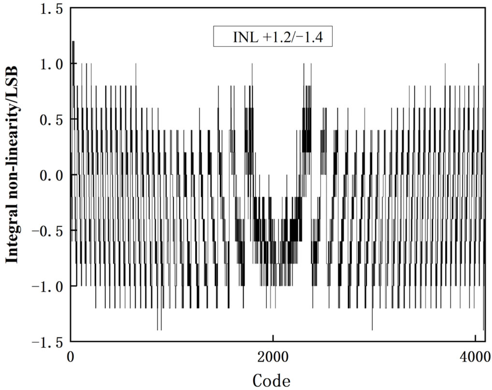 High-Speed Fully Differential Two-Step ADC Design Method for CMOS Image ...