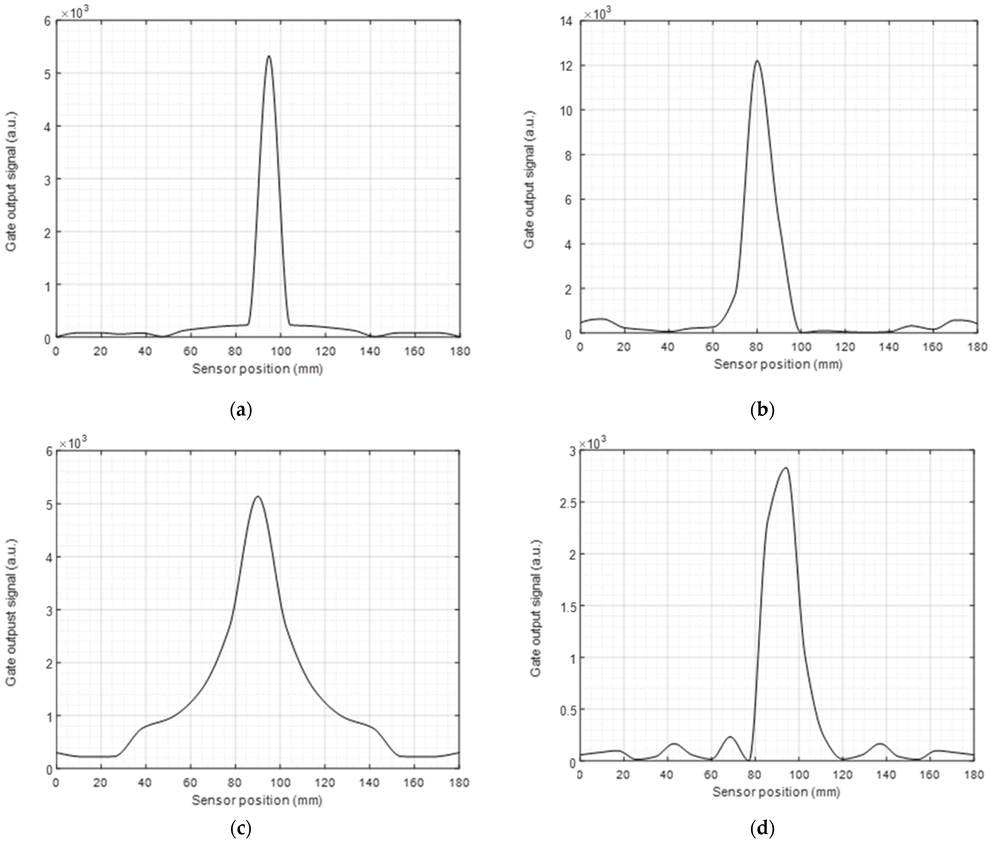 Defect Detection and Imaging in Composite Structures Using ...