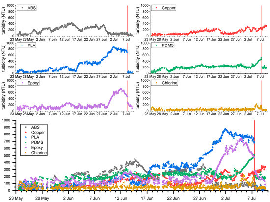 Design and In Situ Validation of Low-Cost and Easy to Apply Anti ...