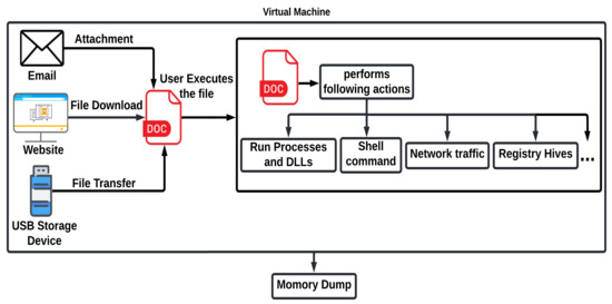 An Insight into the Machine-Learning-Based Fileless Malware Detection