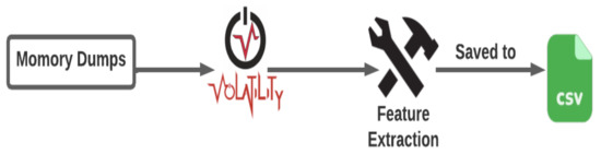 An Insight into the Machine-Learning-Based Fileless Malware Detection
