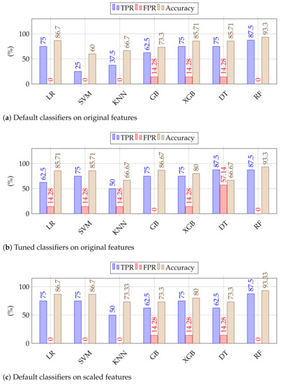 An Insight into the Machine-Learning-Based Fileless Malware Detection