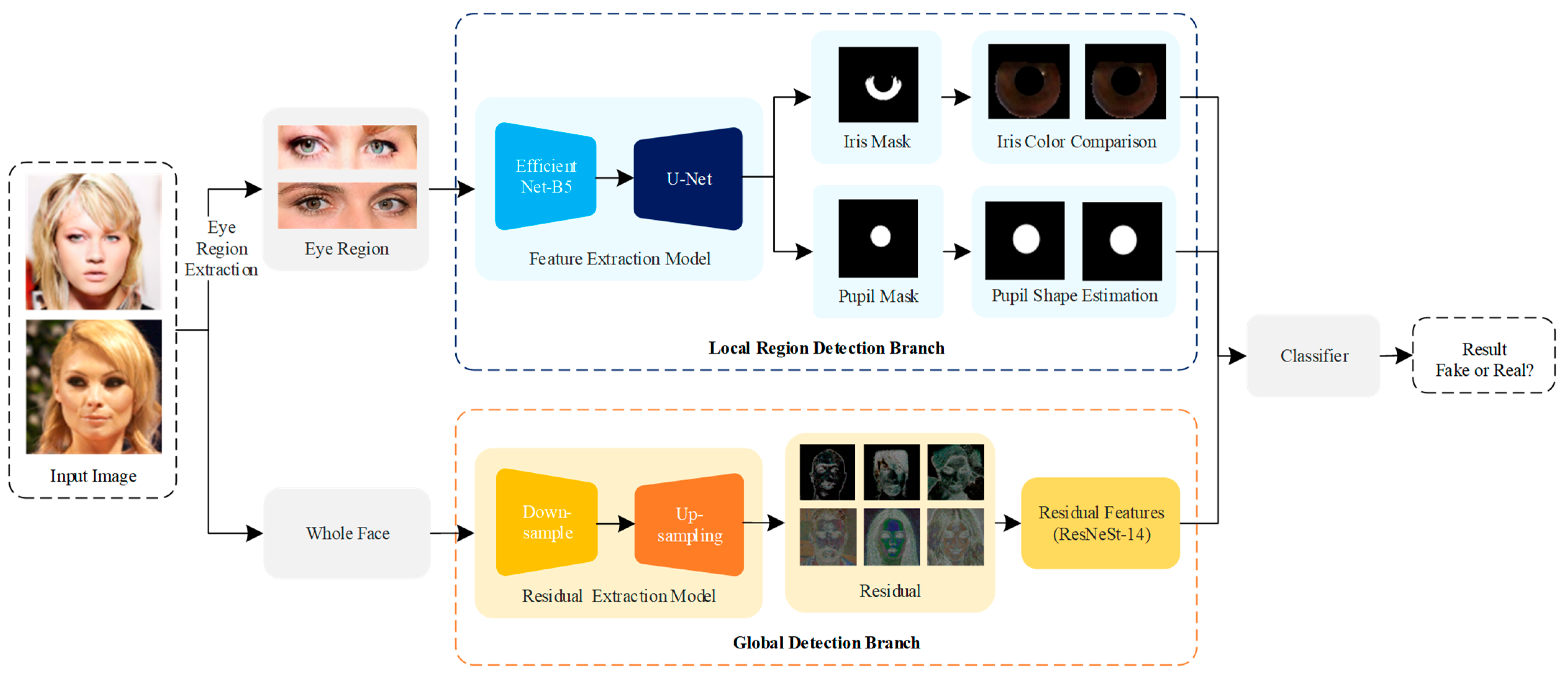 Global–Local Facial Fusion Based GAN Generated Fake Face Detection Global–Local Facial Fusion Based GAN Generated Fake Face Detection