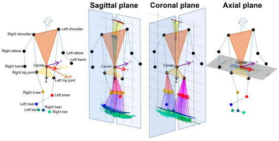 Quantitative Gait Feature Assessment on Two-Dimensional Body Axis ...