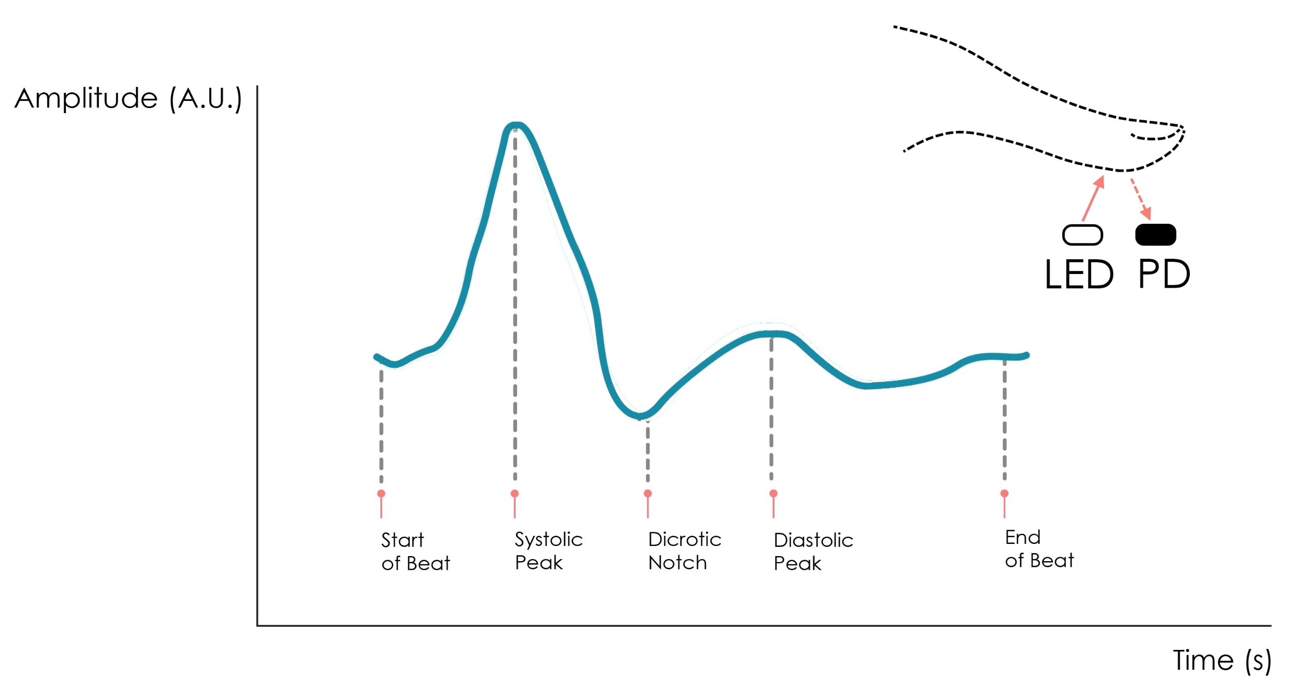 Feasibility of Electrodermal Activity and Photoplethysmography Data ...