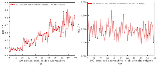 Simulation Analysis of a Wavefront Reconstruction of a Large Aperture ...