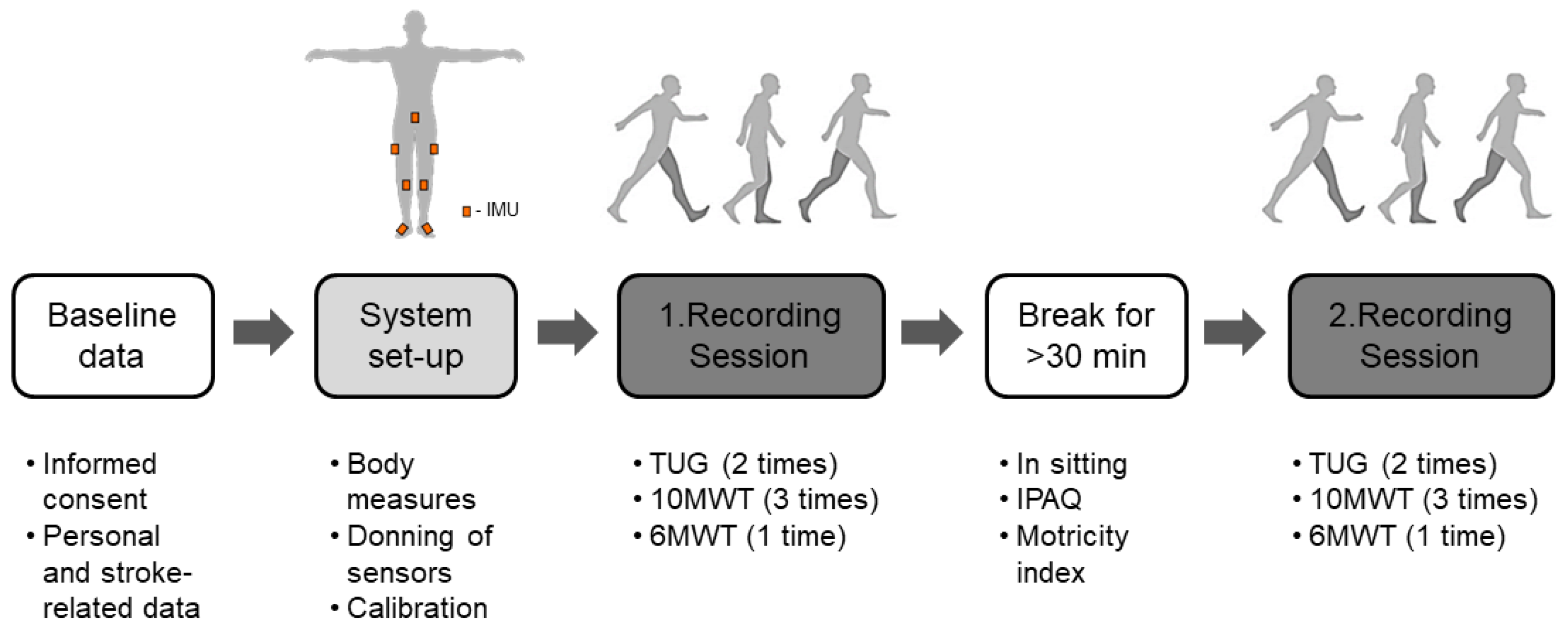 Sensors | Free Full-Text | Reliability and Validity of a Wearable Sensing System and Online Gait ...