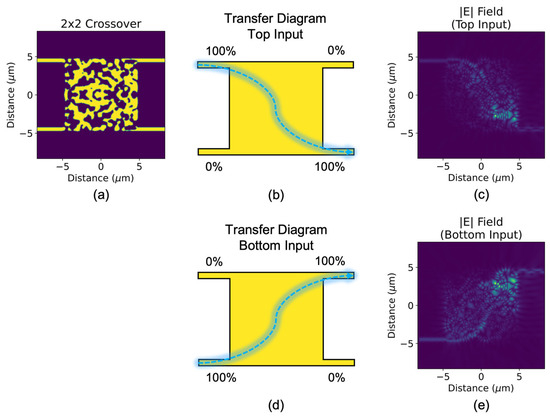 An Integrated Optical Circuit Architecture for Inverse-Designed Silicon Photonic Components