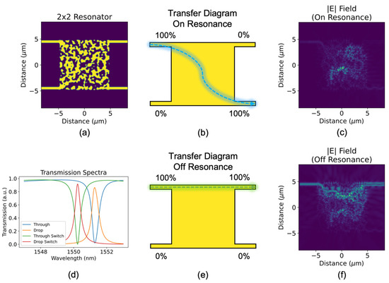 An Integrated Optical Circuit Architecture for Inverse-Designed Silicon ...